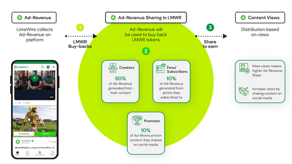 Introducing LimeWire Ad-Revenue Sharing - powered by $LMWR.